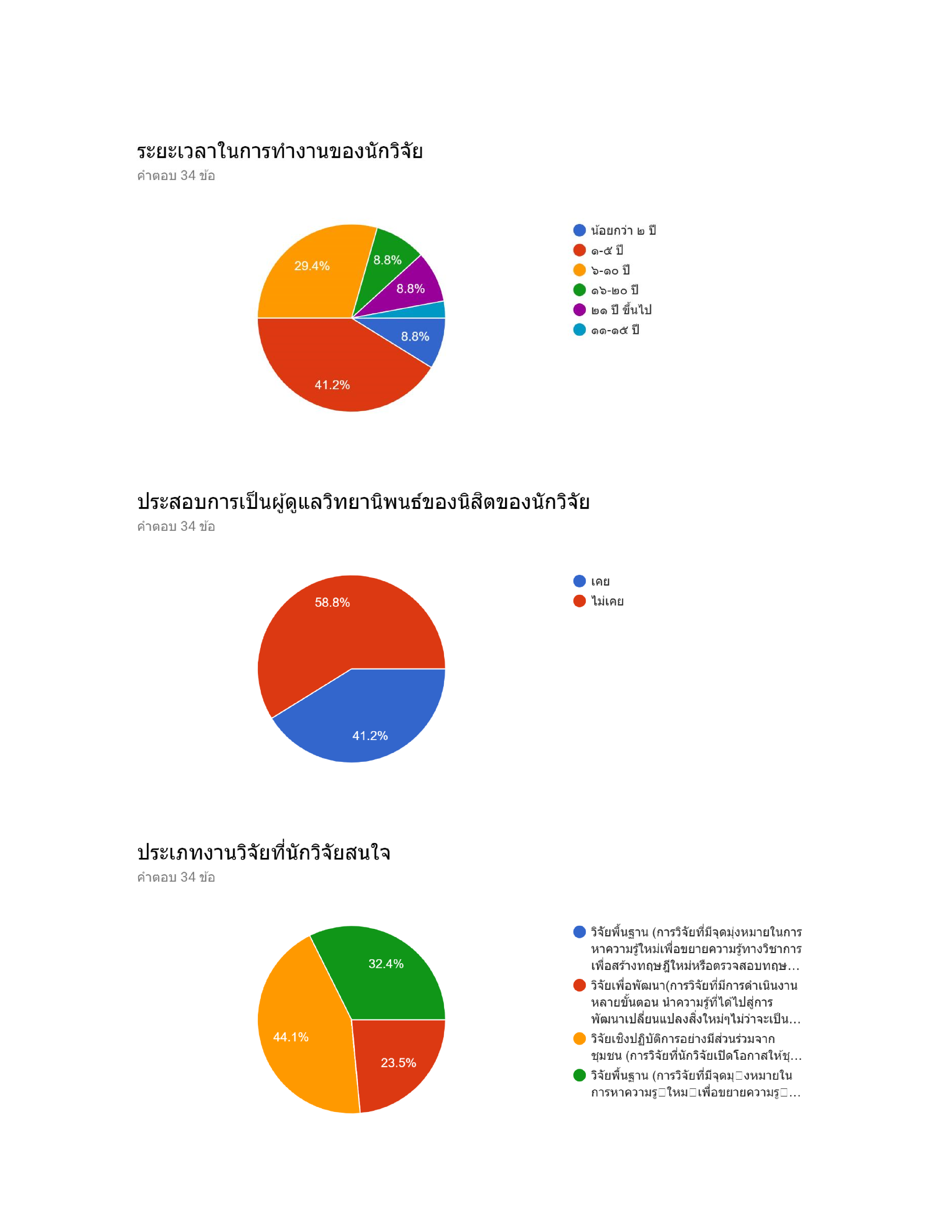 สรุปแบบสำรวจต้องการพัฒนางานวิจัยของอาจารย์ - สถาบันวิจัยพุทธศาสตร์