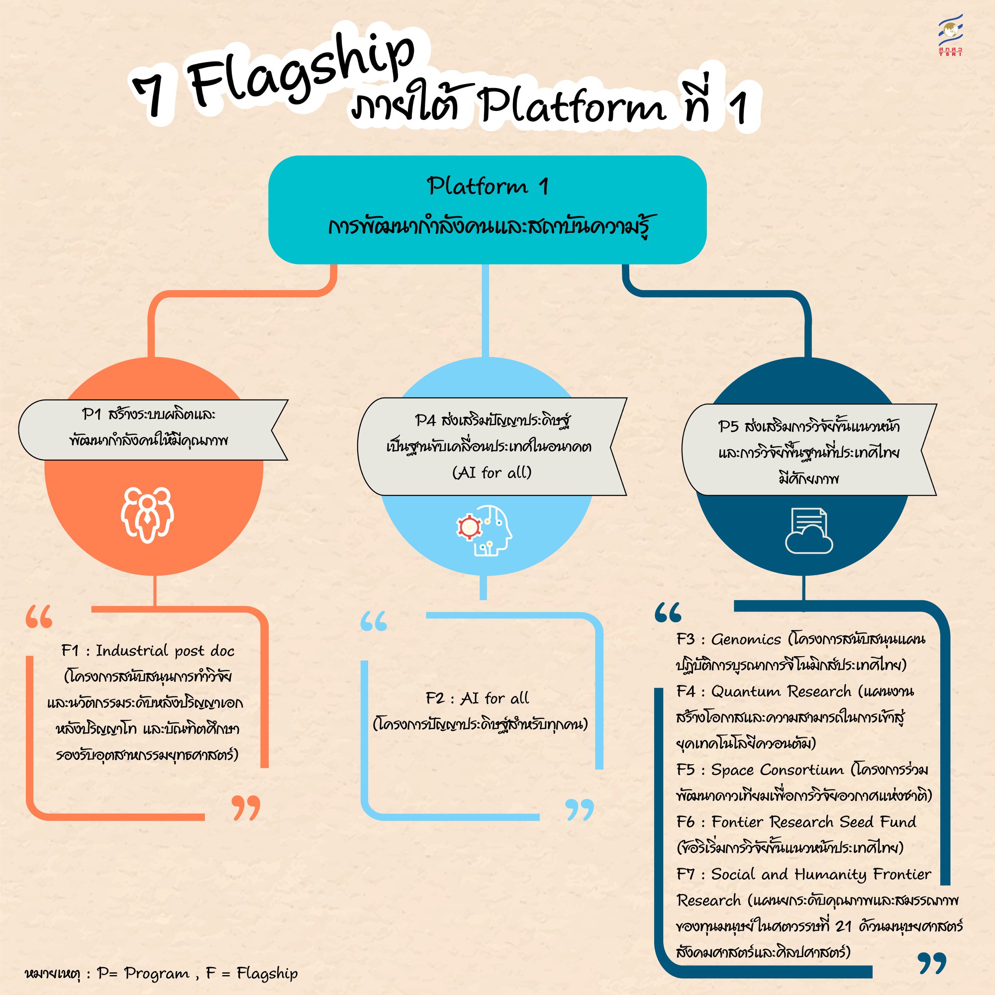 7 Flagship (โครงการวิจัยและนวัตกรรมขนาดใหญ่) ภายใต้ Platform ที่ 1 การ ...